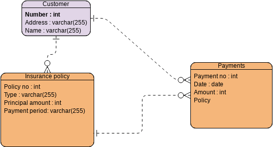 Car Insurance | Visual Paradigm User-Contributed Diagrams / Designs